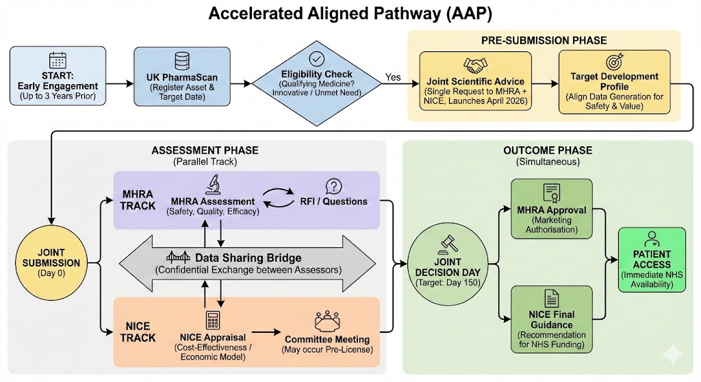 The MHRA-NICE Accelerated Aligned Pathway Pilot. - Pharma Design